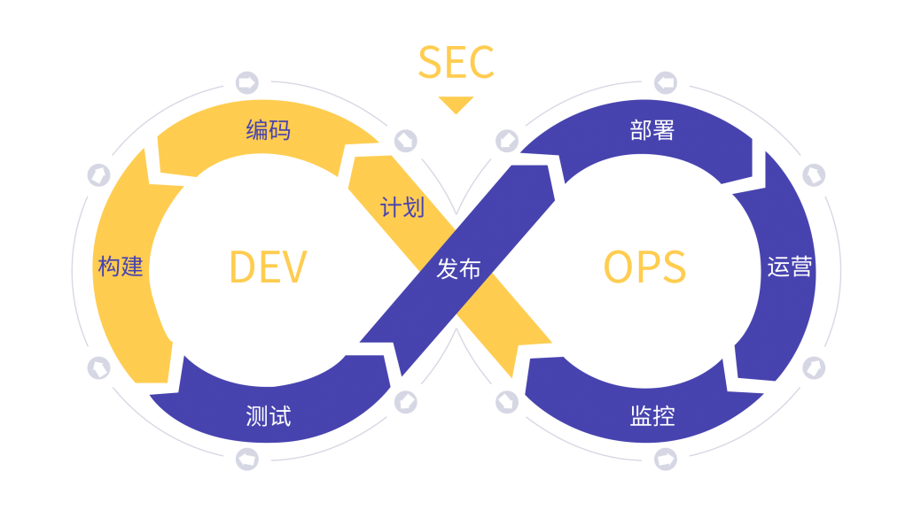 数字化转型管理与AIOps、DevOps、SecOps的协同 – 德科仕通信
